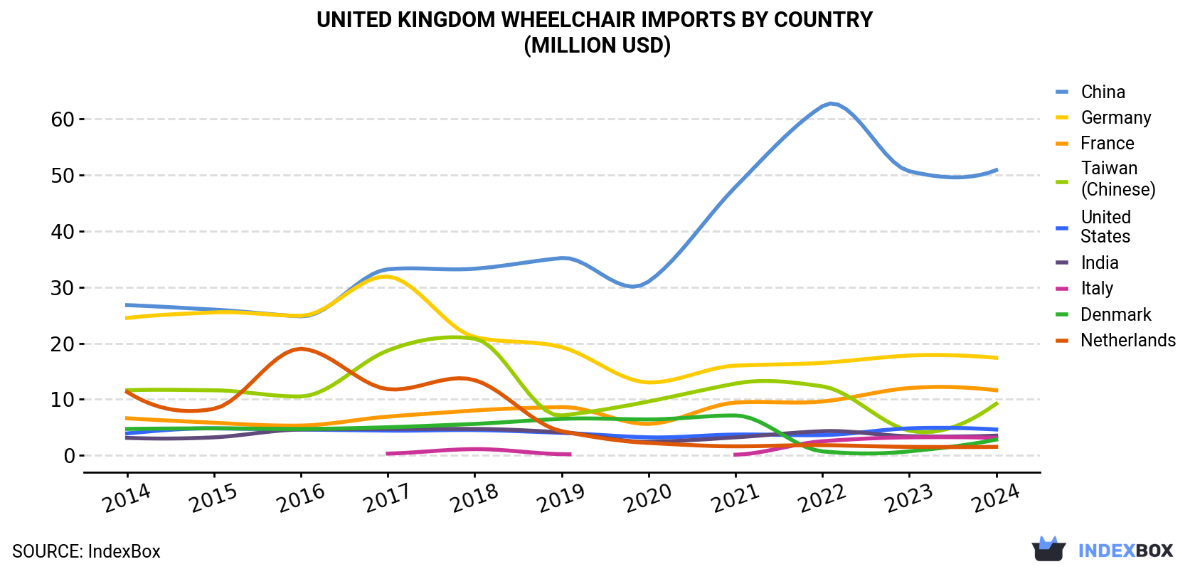 United Kingdom Wheelchair Imports By Country (Million USD)