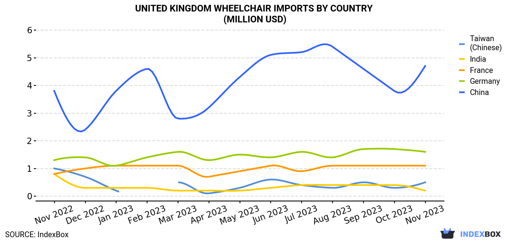 United Kingdom Wheelchair Imports By Country (Million USD)
