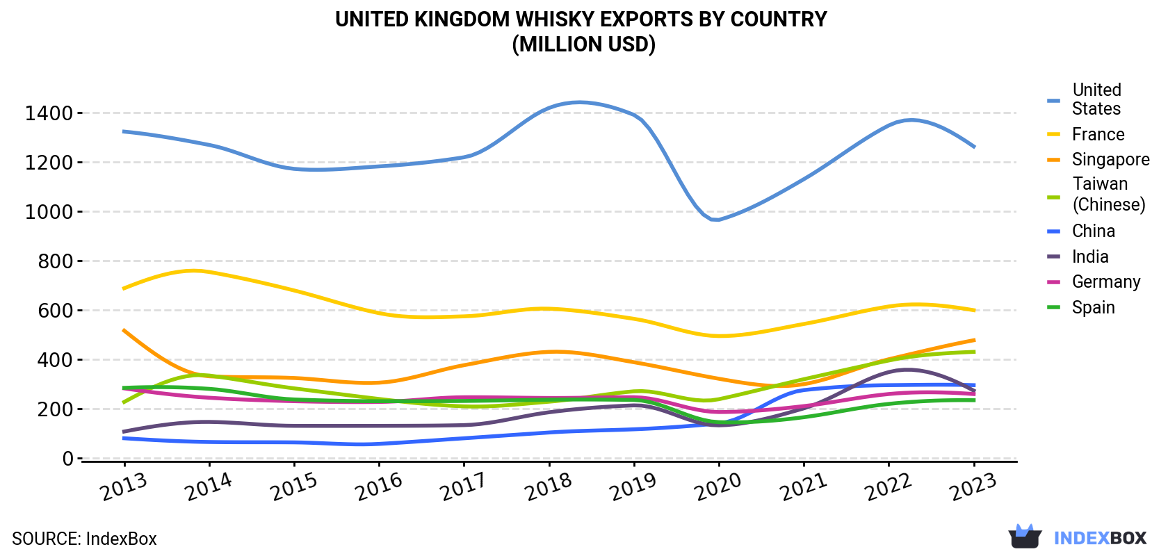 United Kingdom Whisky Exports By Country (Million USD)