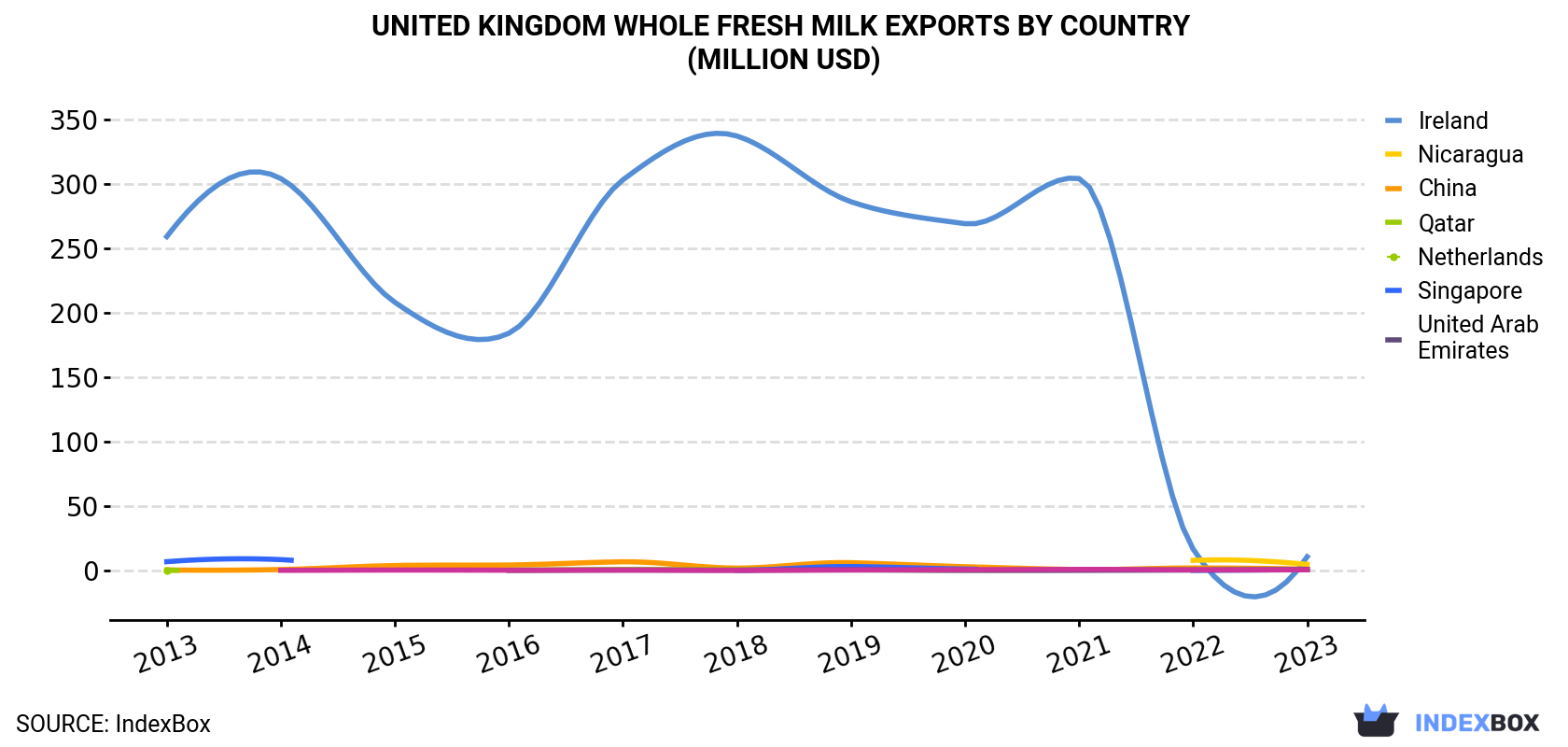 United Kingdom Whole Fresh Milk Exports By Country (Million USD)