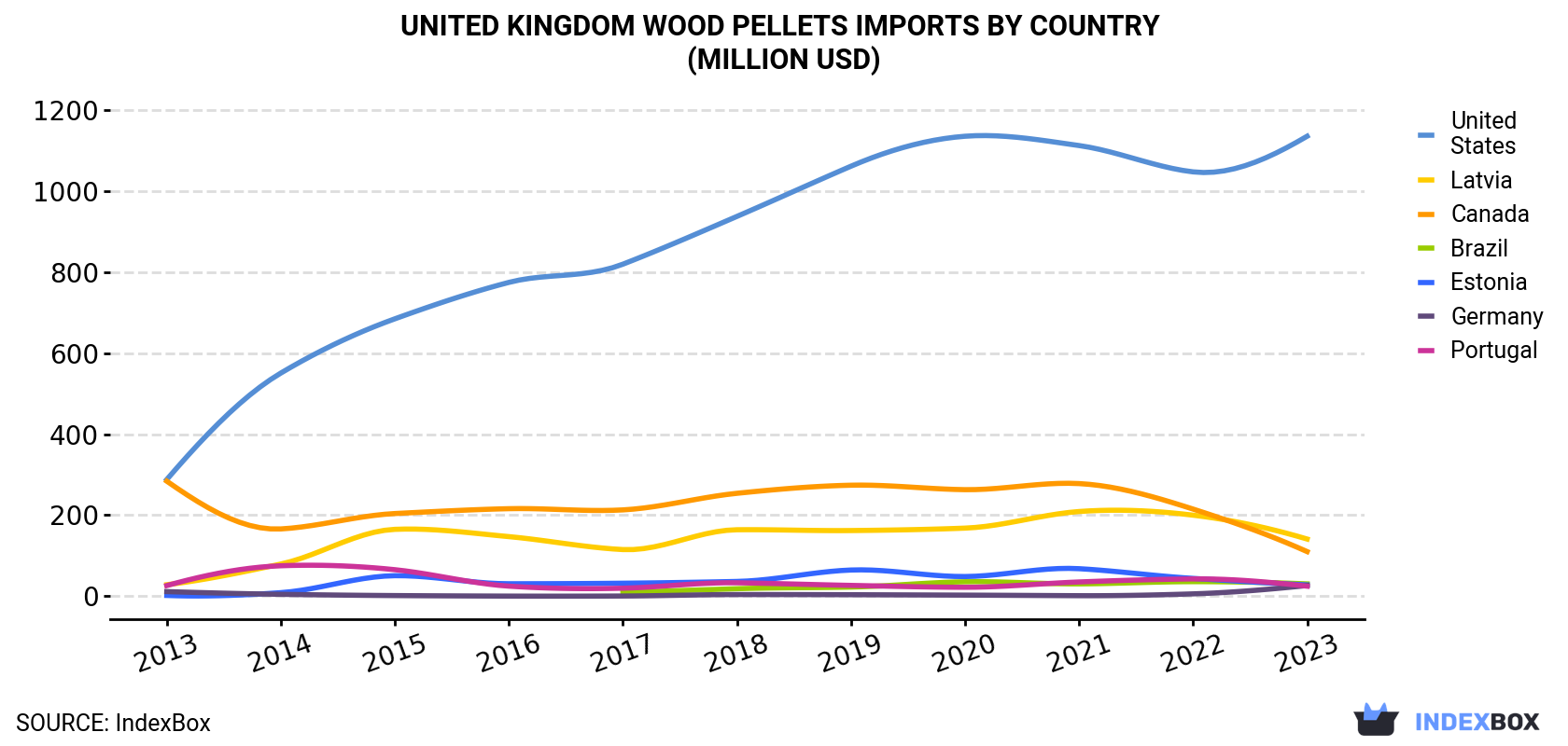 United Kingdom Wood Pellets Imports By Country (Million USD)