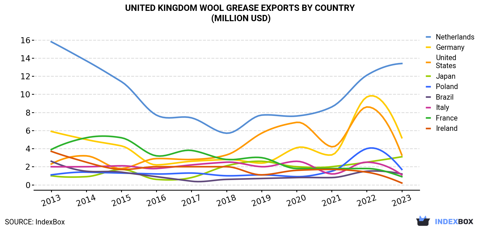 United Kingdom Wool Grease Exports By Country (Million USD)