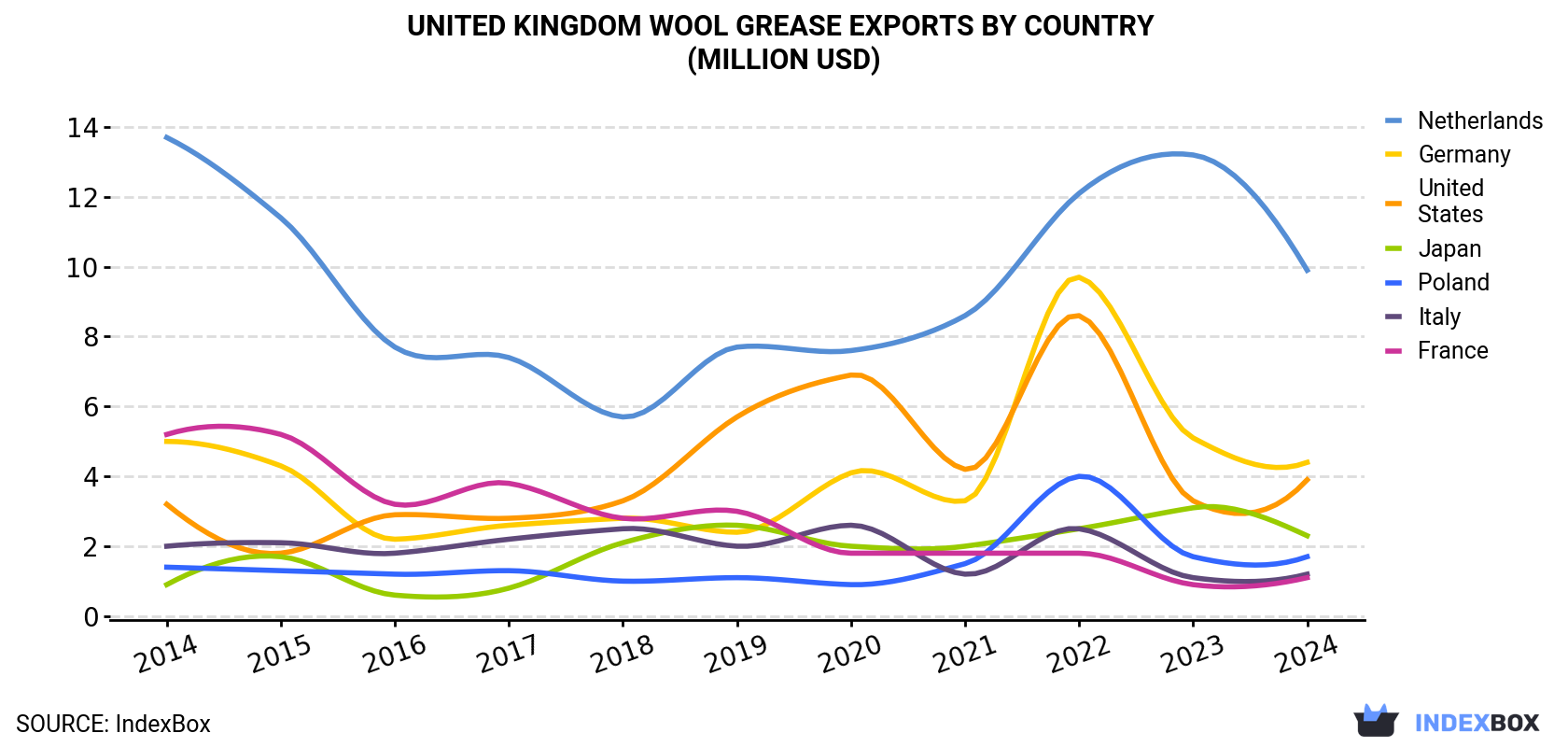 United Kingdom Wool Grease Exports By Country (Million USD)