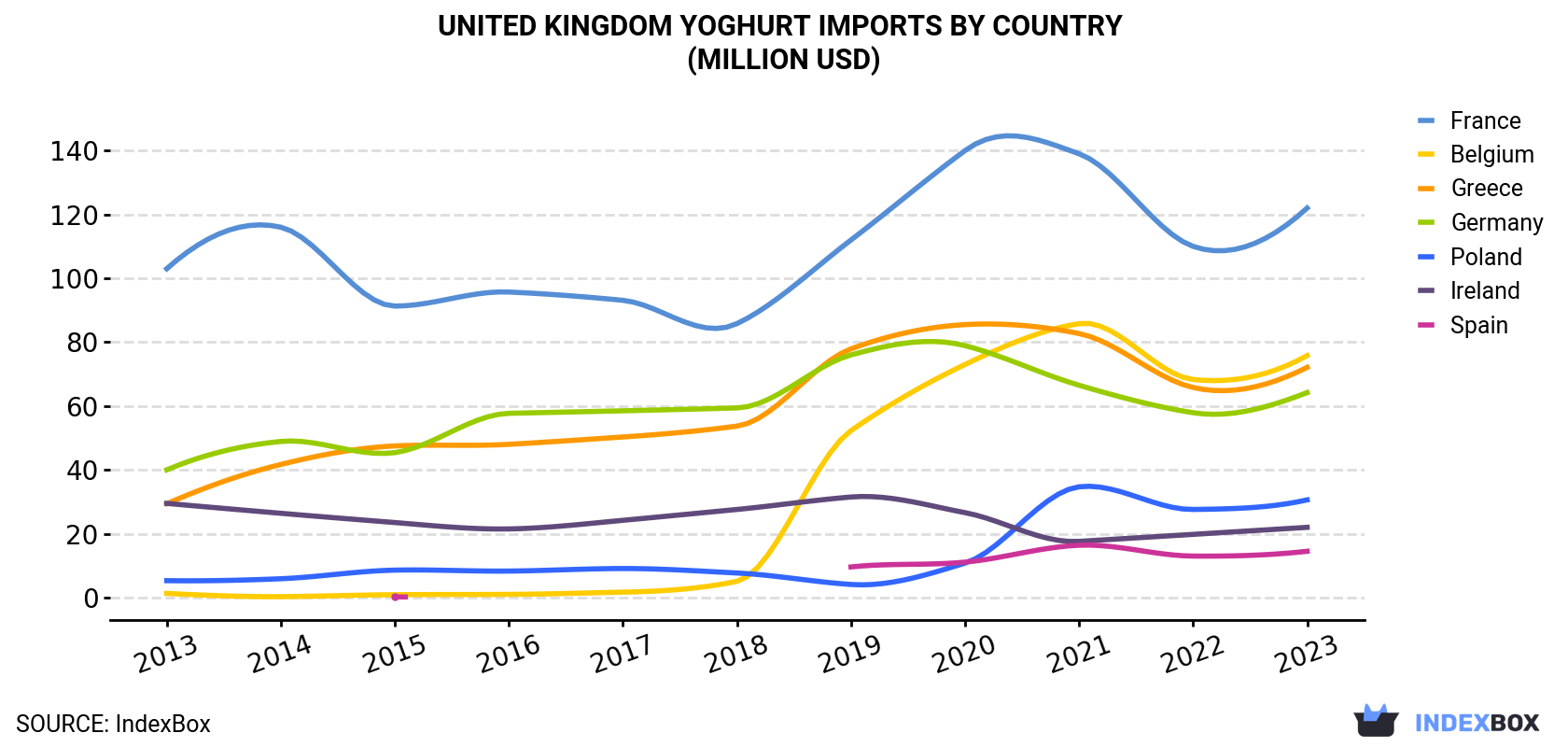 United Kingdom Yoghurt Imports By Country (Million USD)