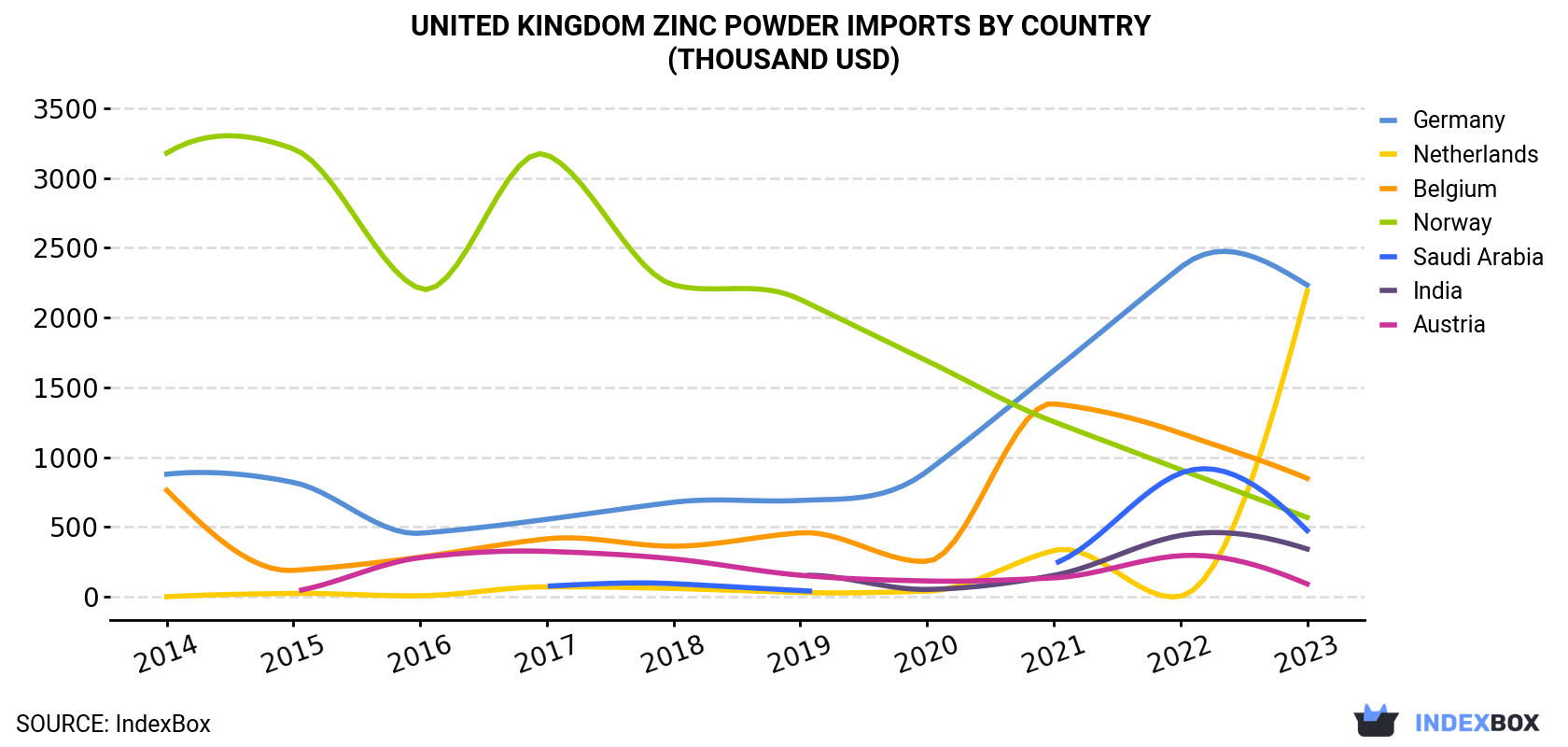 United Kingdom Zinc Powder Imports By Country (Thousand USD)