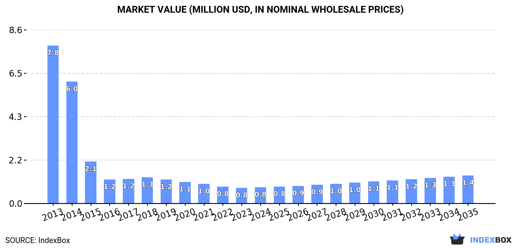 Market Value (million USD, nominal wholesale prices)