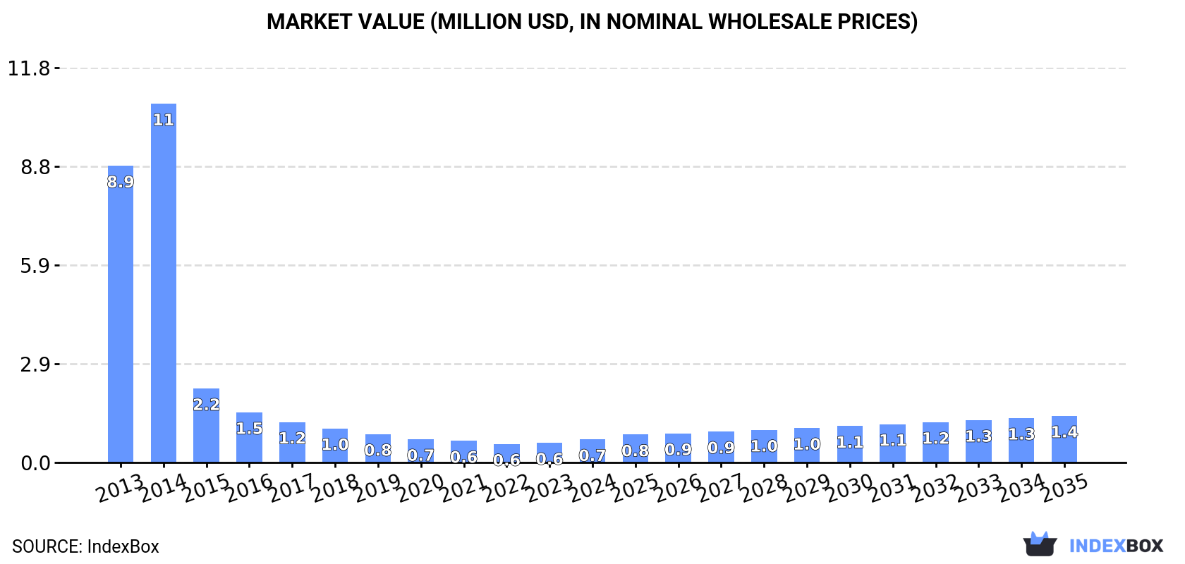 Market Value (million USD, nominal wholesale prices)