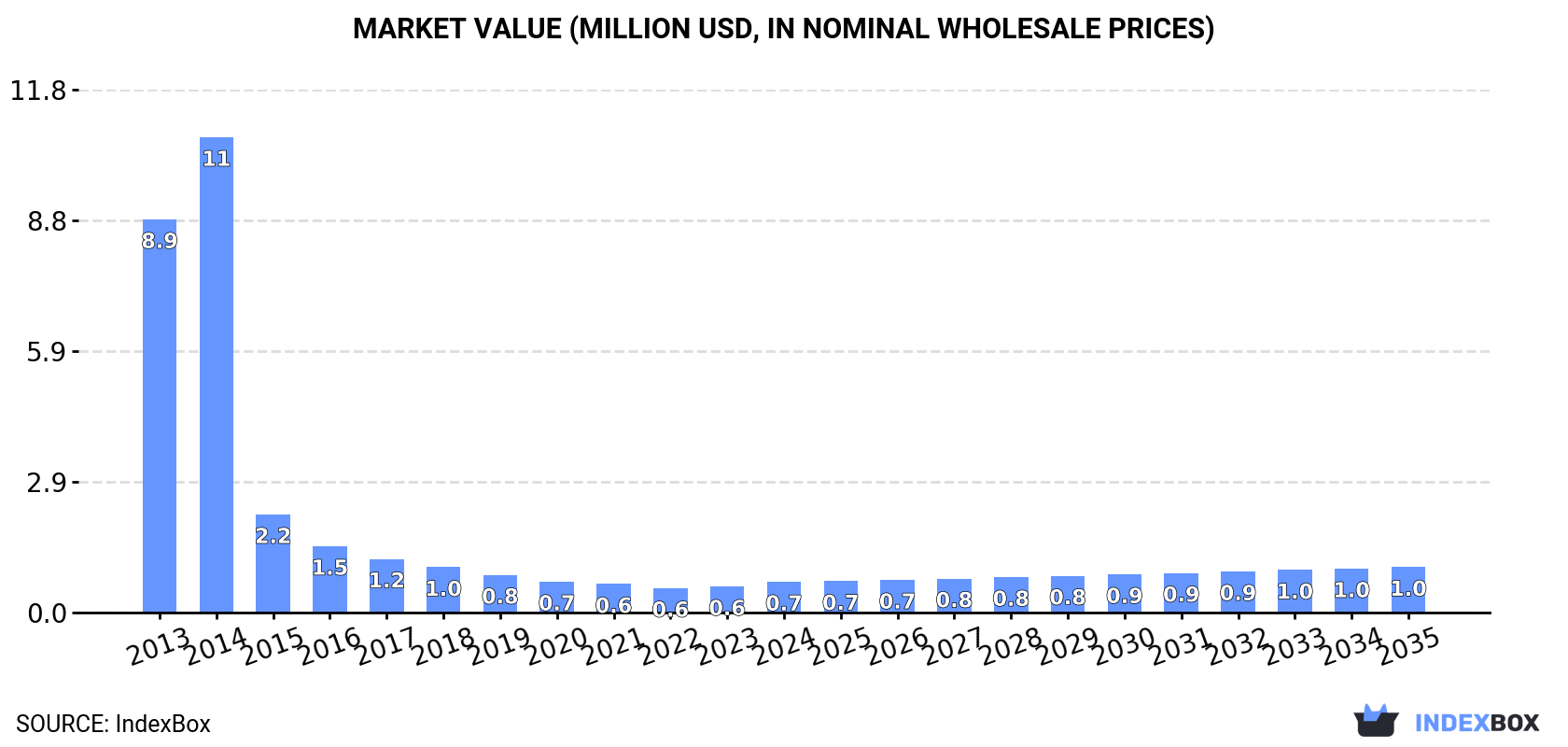 Market Value (million USD, nominal wholesale prices)