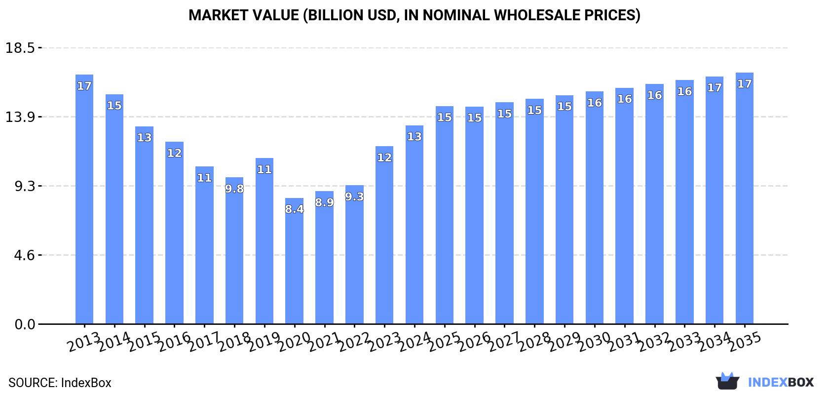 Market Value (billion USD, nominal wholesale prices)