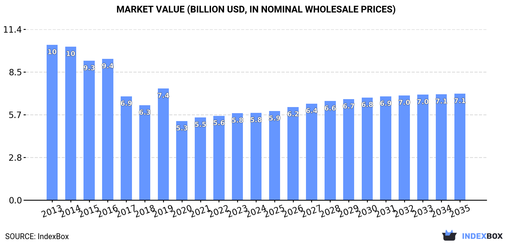 Market Value (billion USD, nominal wholesale prices)
