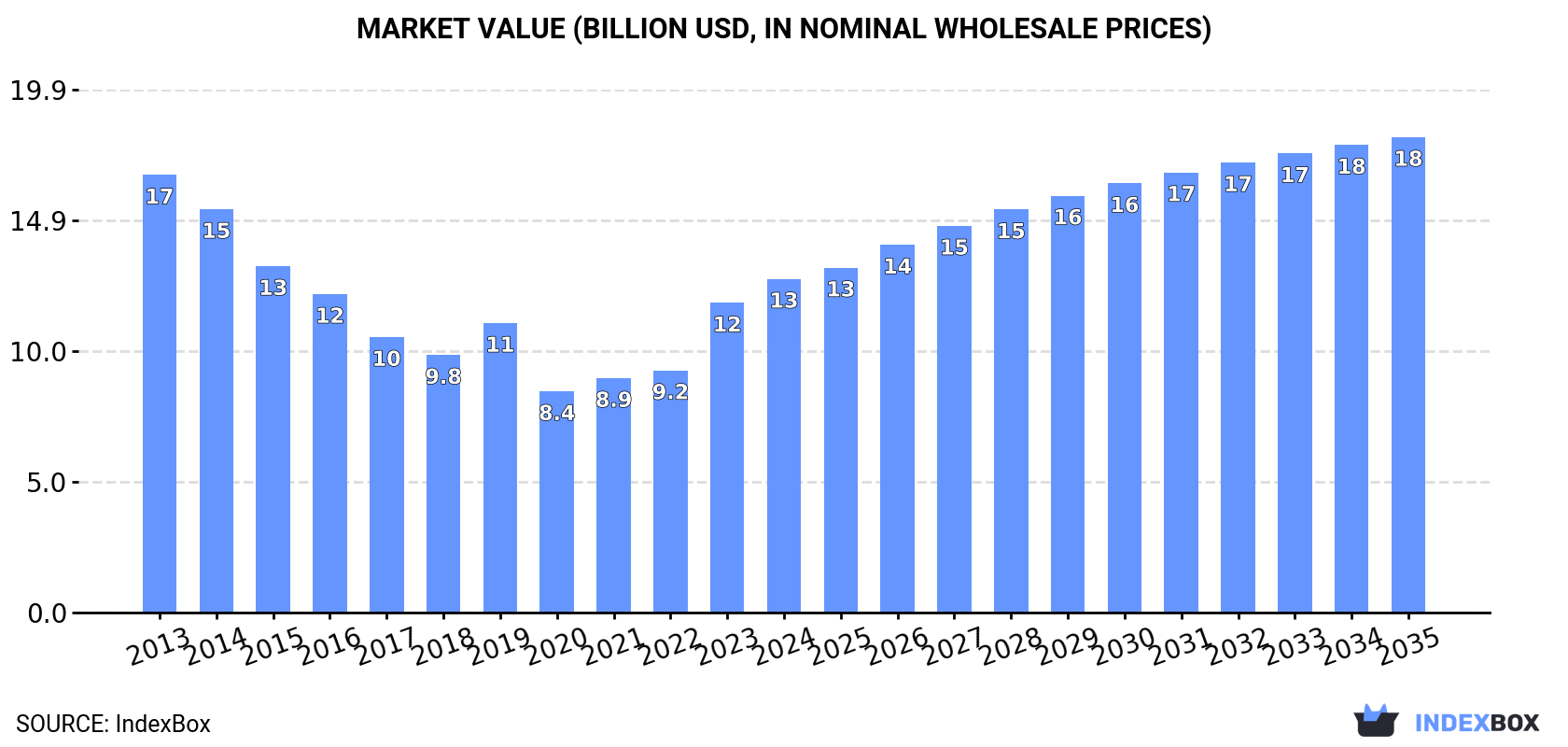 Market Value (billion USD, nominal wholesale prices)