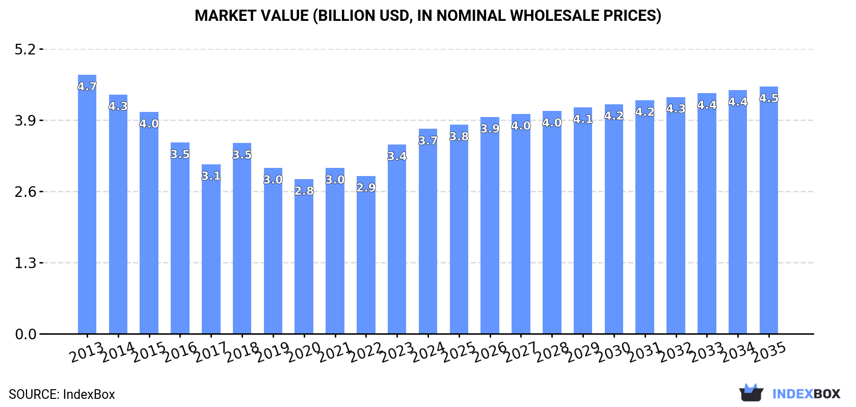 Market Value (billion USD, nominal wholesale prices)