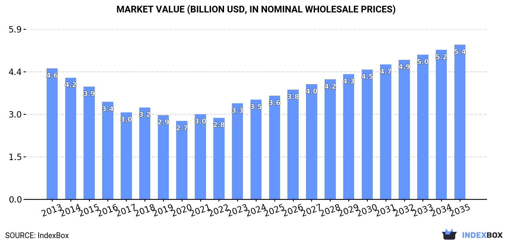 Market Value (billion USD, nominal wholesale prices)
