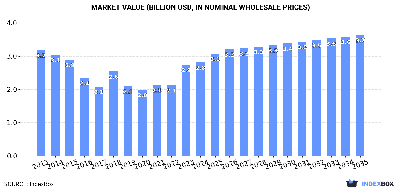 Market Value (billion USD, nominal wholesale prices)