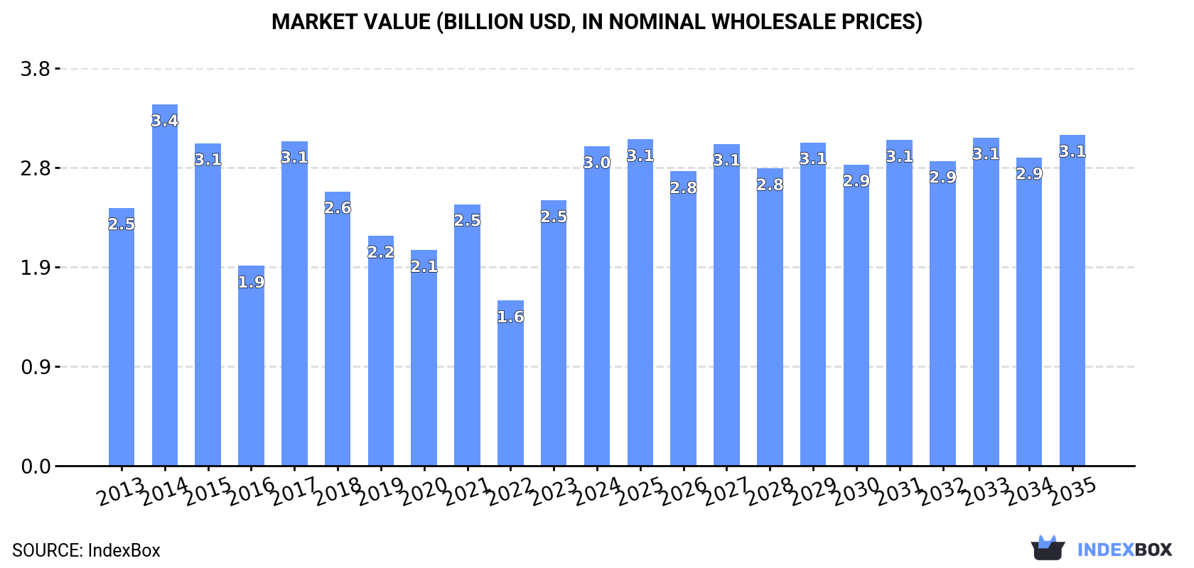 Market Value (billion USD, nominal wholesale prices)