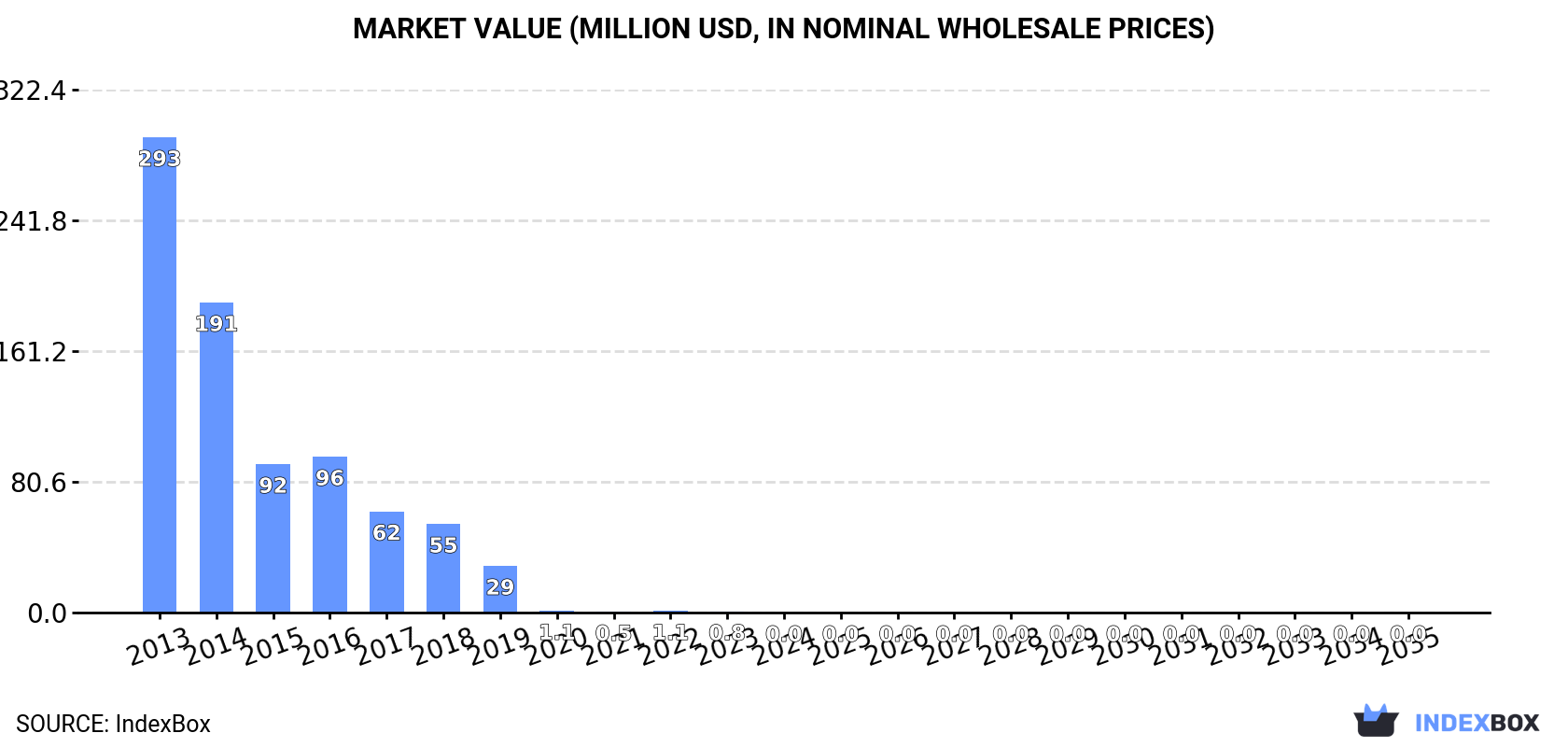 Market Value (million USD, nominal wholesale prices)
