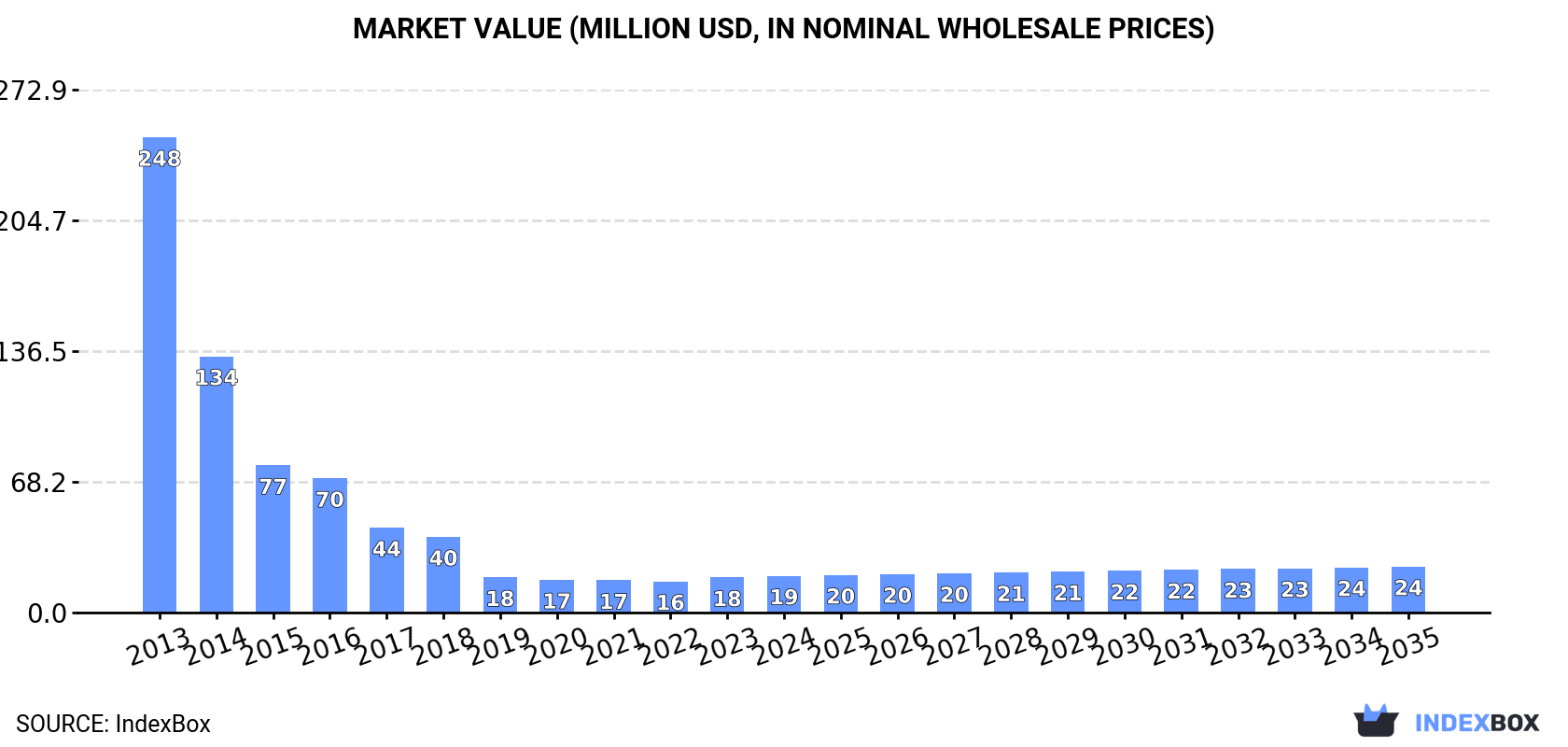 Market Value (million USD, nominal wholesale prices)