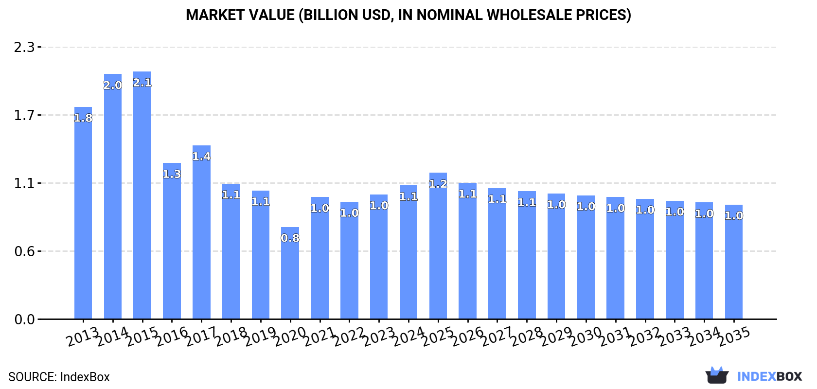 Market Value (billion USD, nominal wholesale prices)