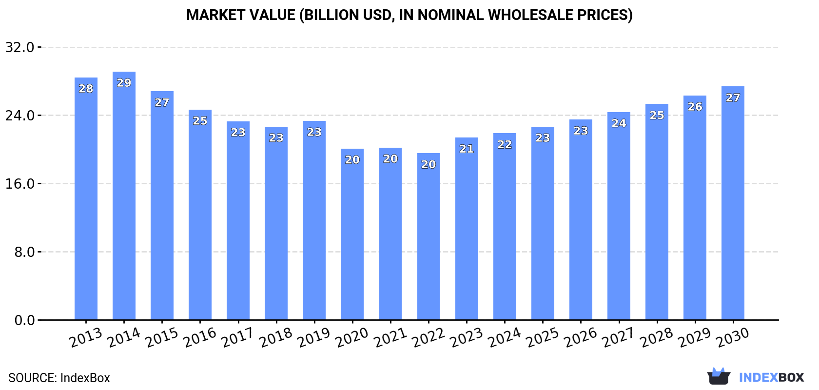 Market Value (billion USD, nominal wholesale prices)