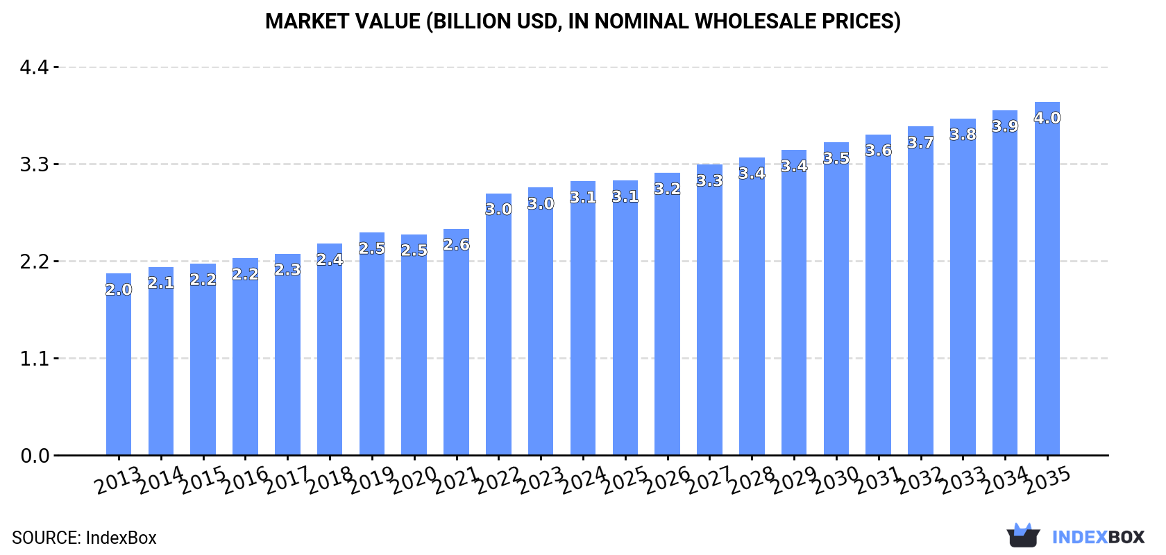 Market Value (billion USD, nominal wholesale prices)