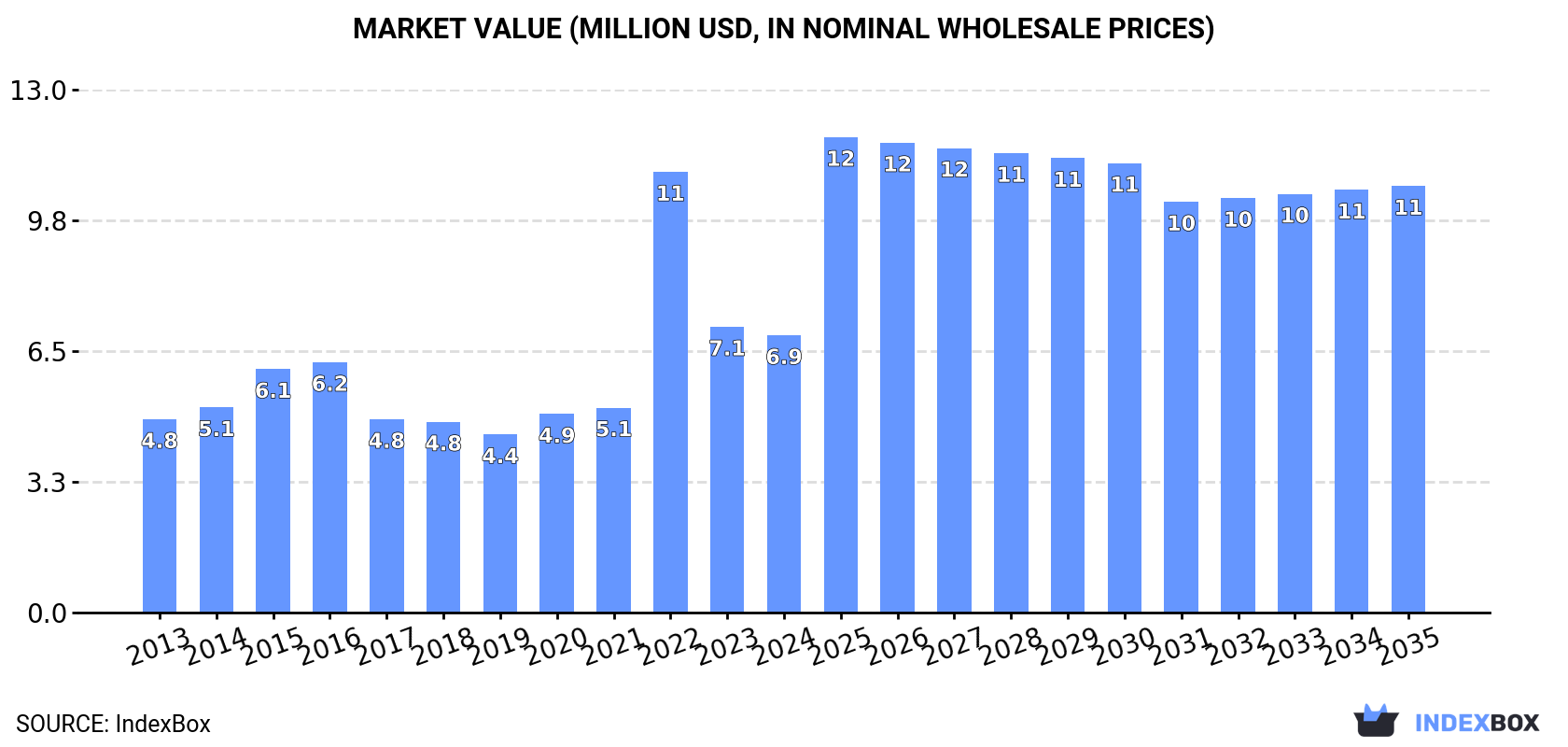 Market Value (million USD, nominal wholesale prices)
