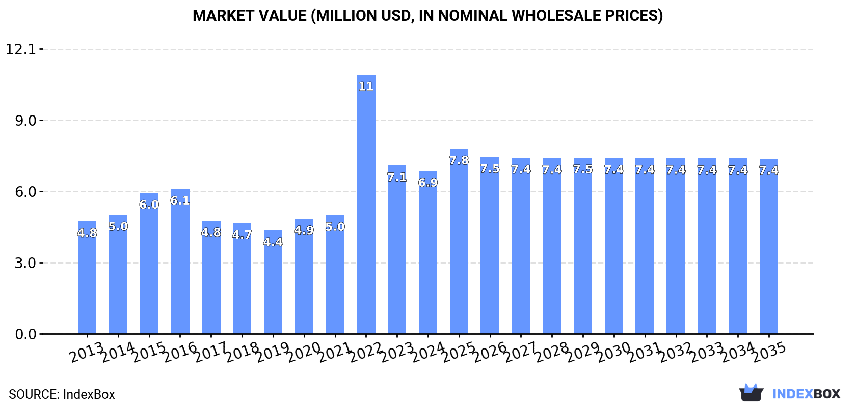 Market Value (million USD, nominal wholesale prices)