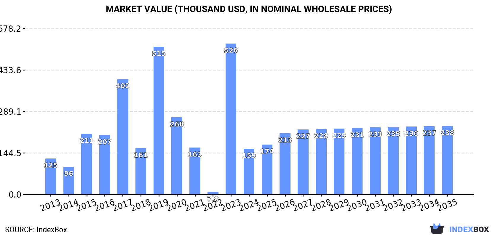 Market Value (thousand USD, nominal wholesale prices)