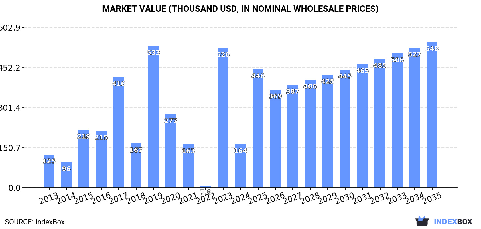 Market Value (thousand USD, nominal wholesale prices)