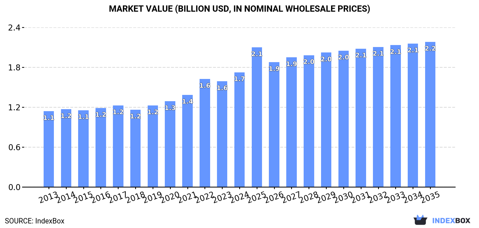 Market Value (billion USD, nominal wholesale prices)