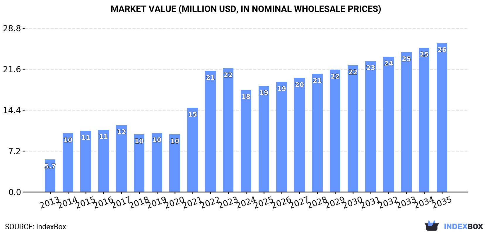 Market Value (million USD, nominal wholesale prices)