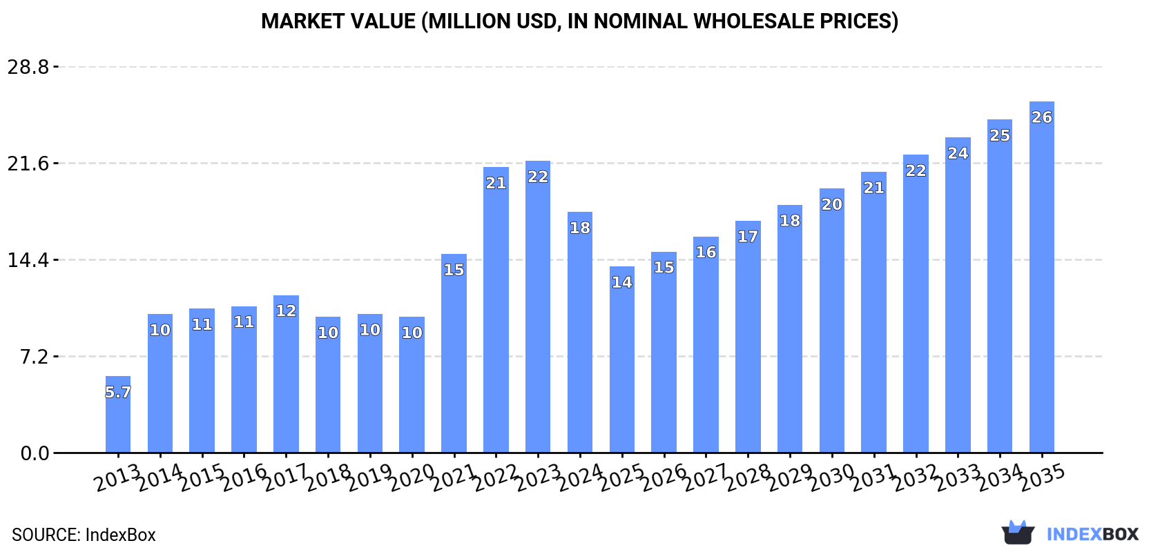 Market Value (million USD, nominal wholesale prices)