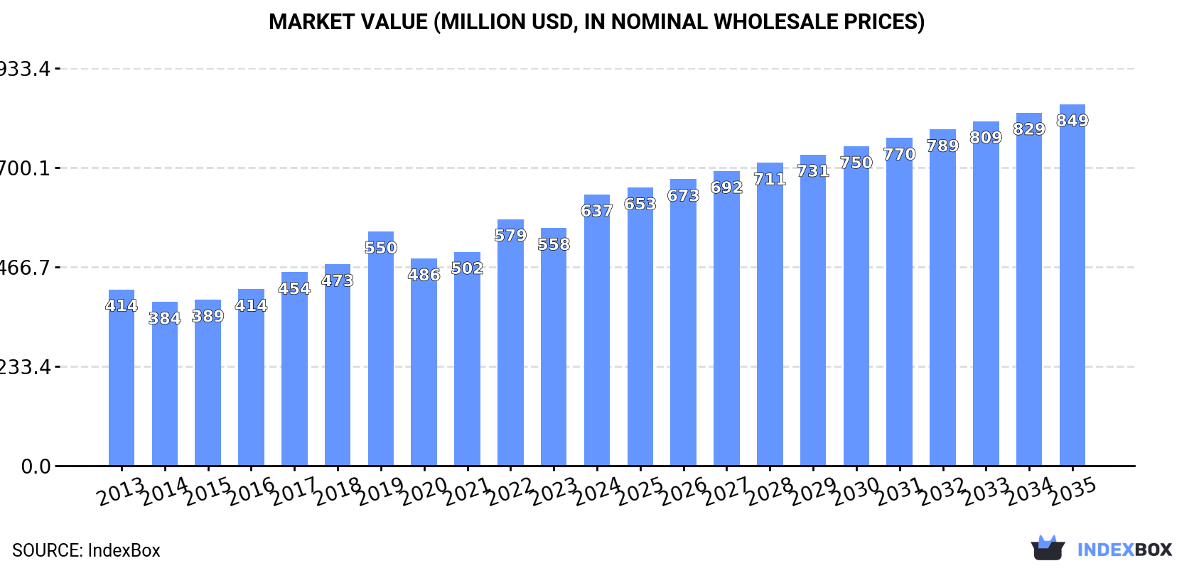 Market Value (million USD, nominal wholesale prices)