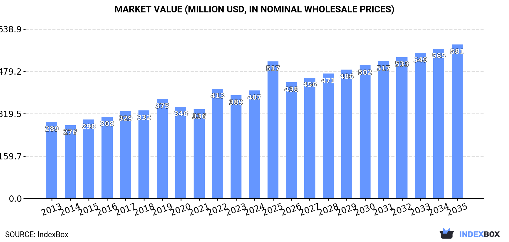 Market Value (million USD, nominal wholesale prices)