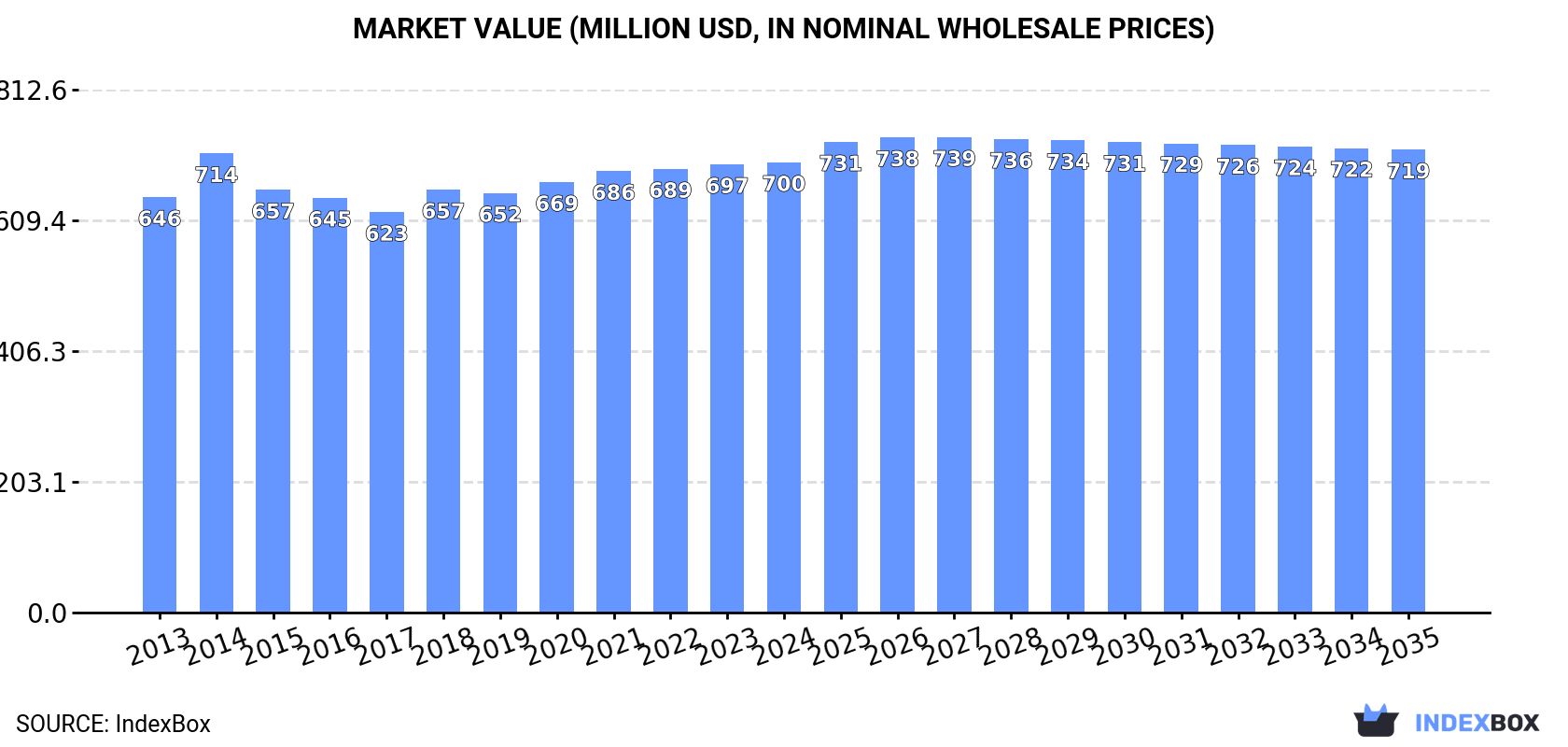 Market Value (million USD, nominal wholesale prices)