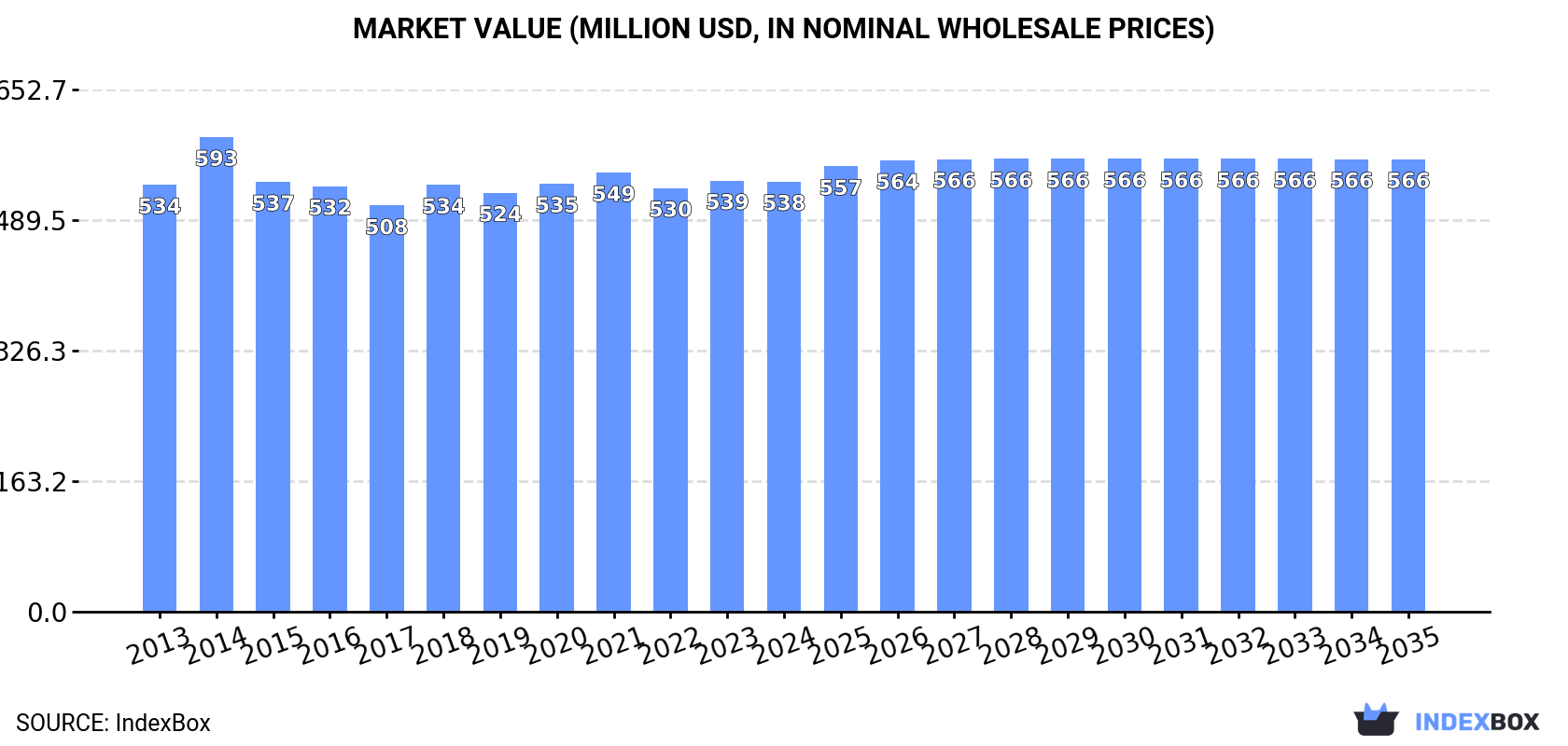 Market Value (million USD, nominal wholesale prices)