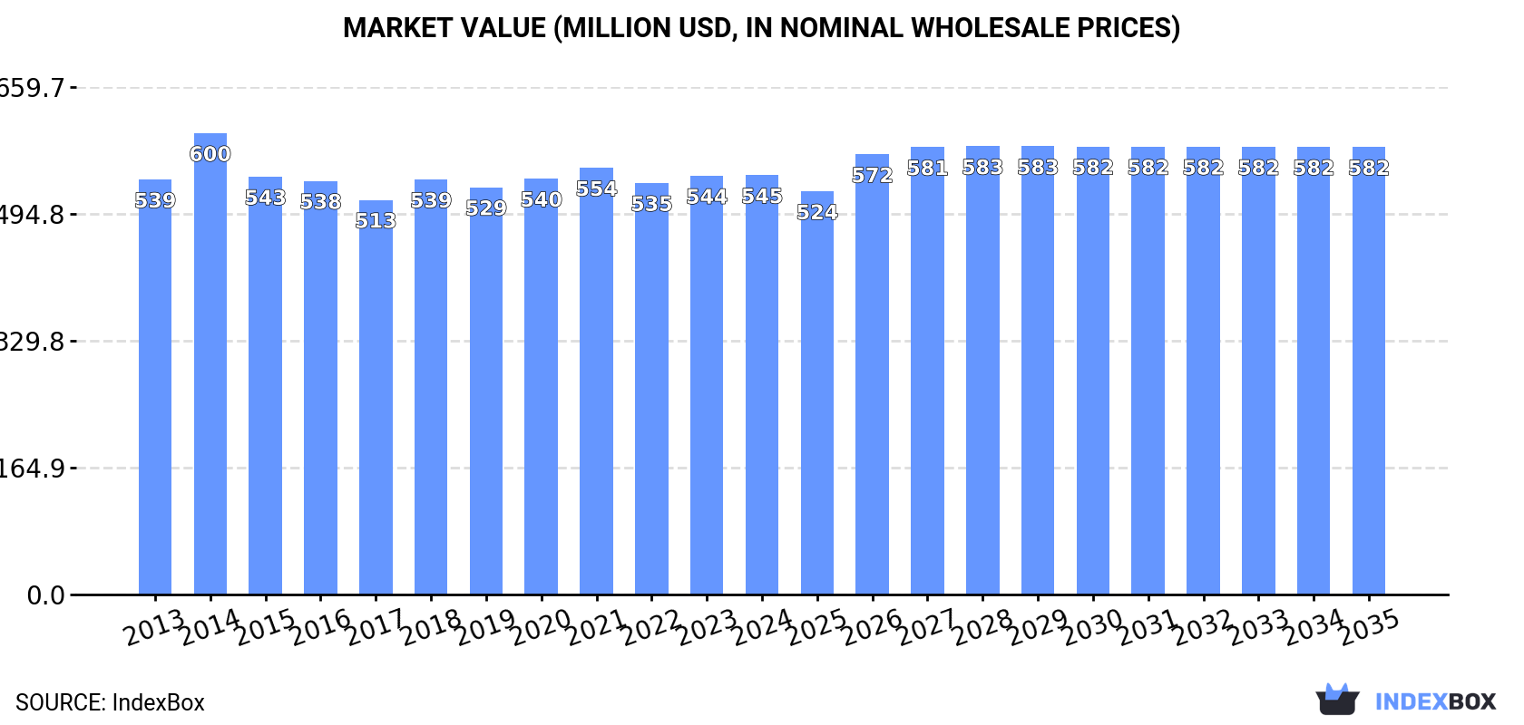 Market Value (million USD, nominal wholesale prices)