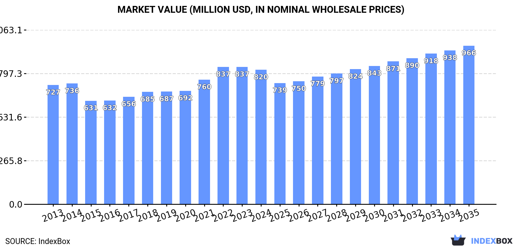 Market Value (million USD, nominal wholesale prices)
