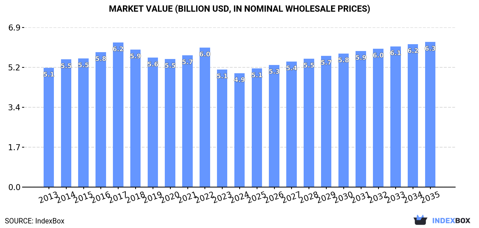 Market Value (billion USD, nominal wholesale prices)