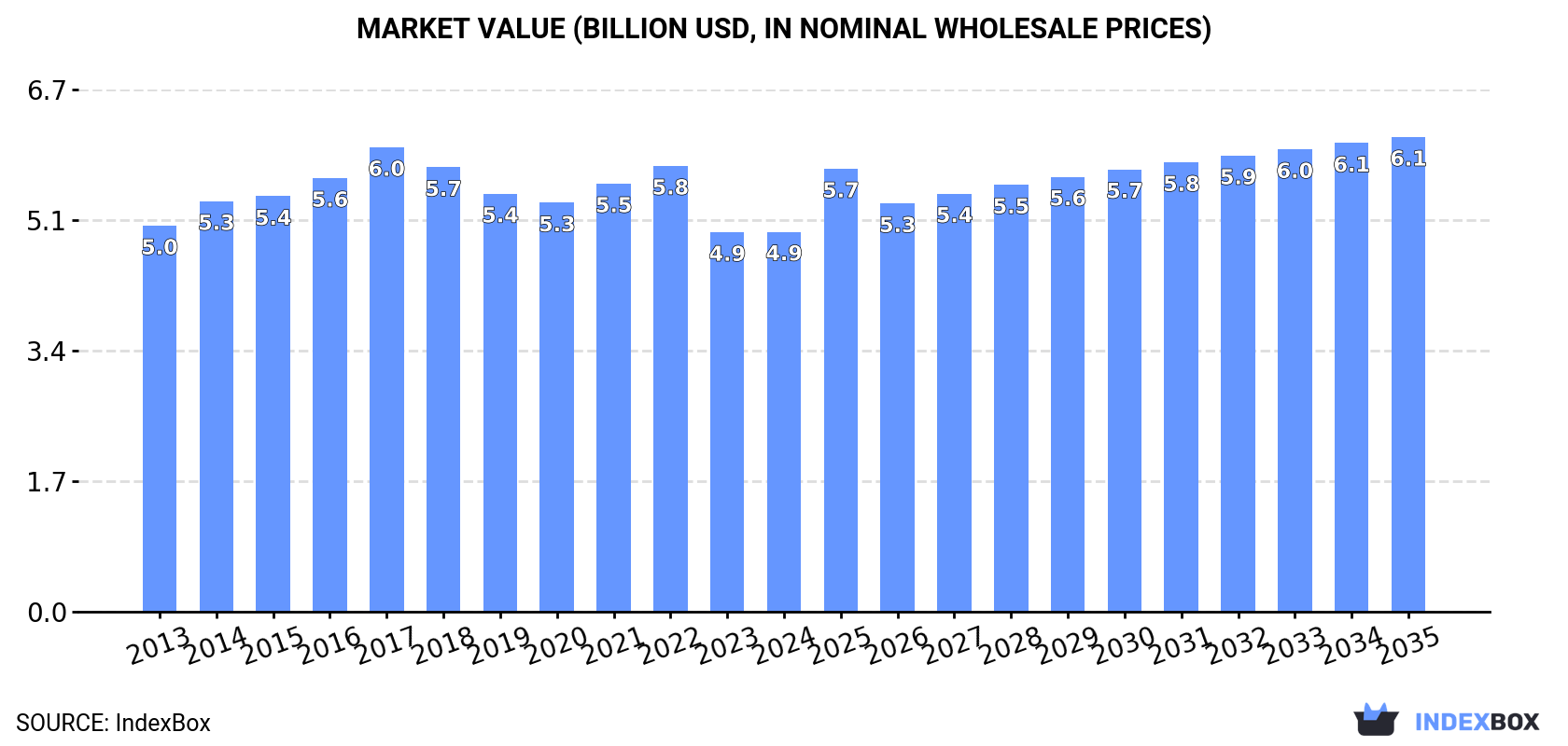 Market Value (billion USD, nominal wholesale prices)