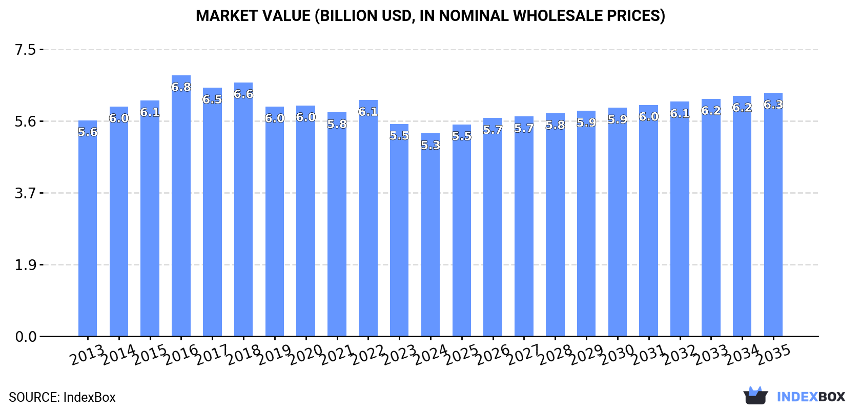 Market Value (billion USD, nominal wholesale prices)