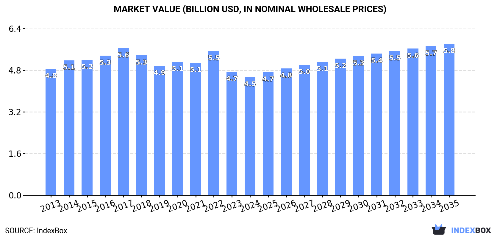 Market Value (billion USD, nominal wholesale prices)