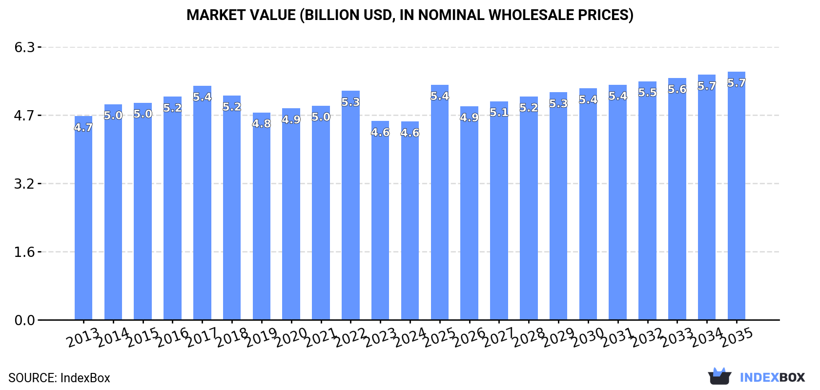 Market Value (billion USD, nominal wholesale prices)