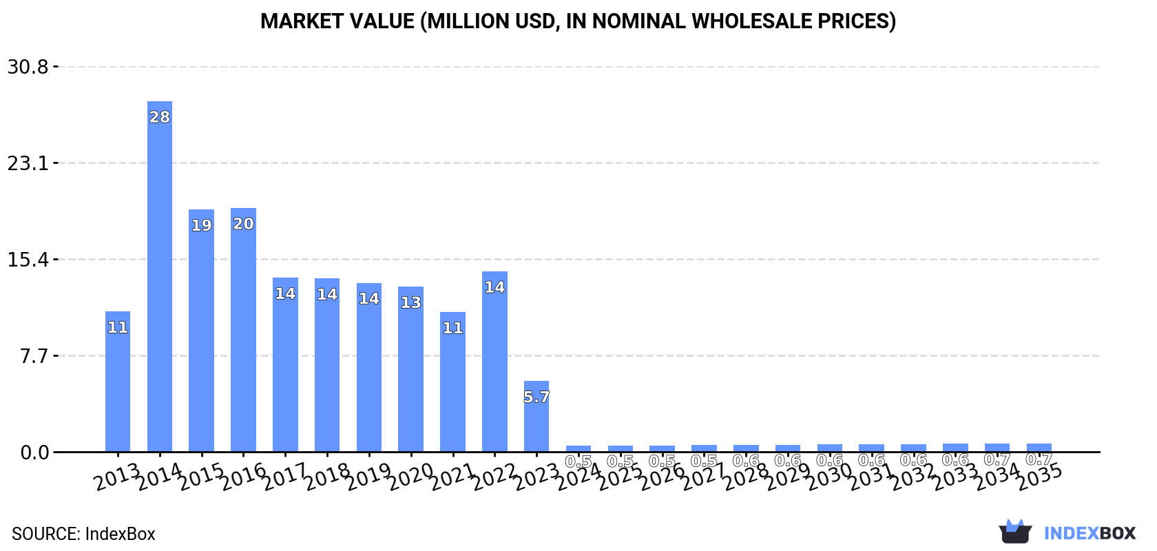 Market Value (million USD, nominal wholesale prices)