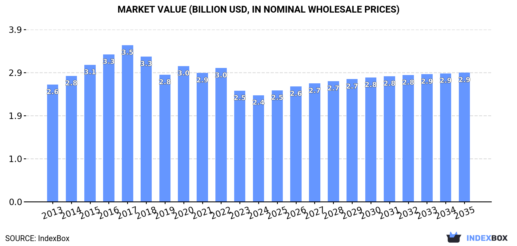 Market Value (billion USD, nominal wholesale prices)