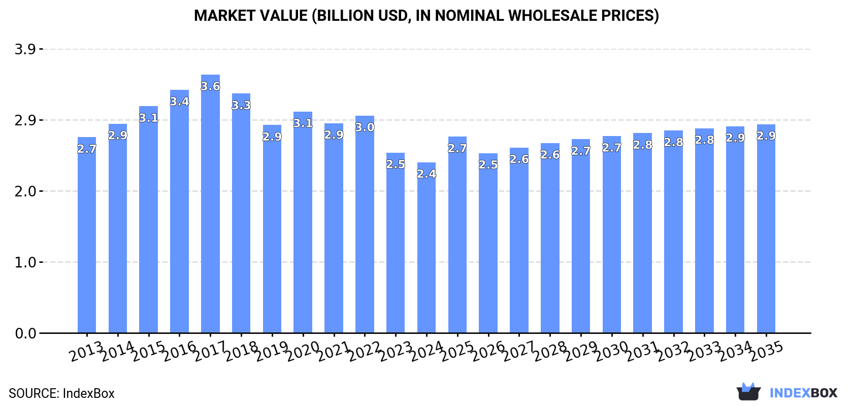 Market Value (billion USD, nominal wholesale prices)