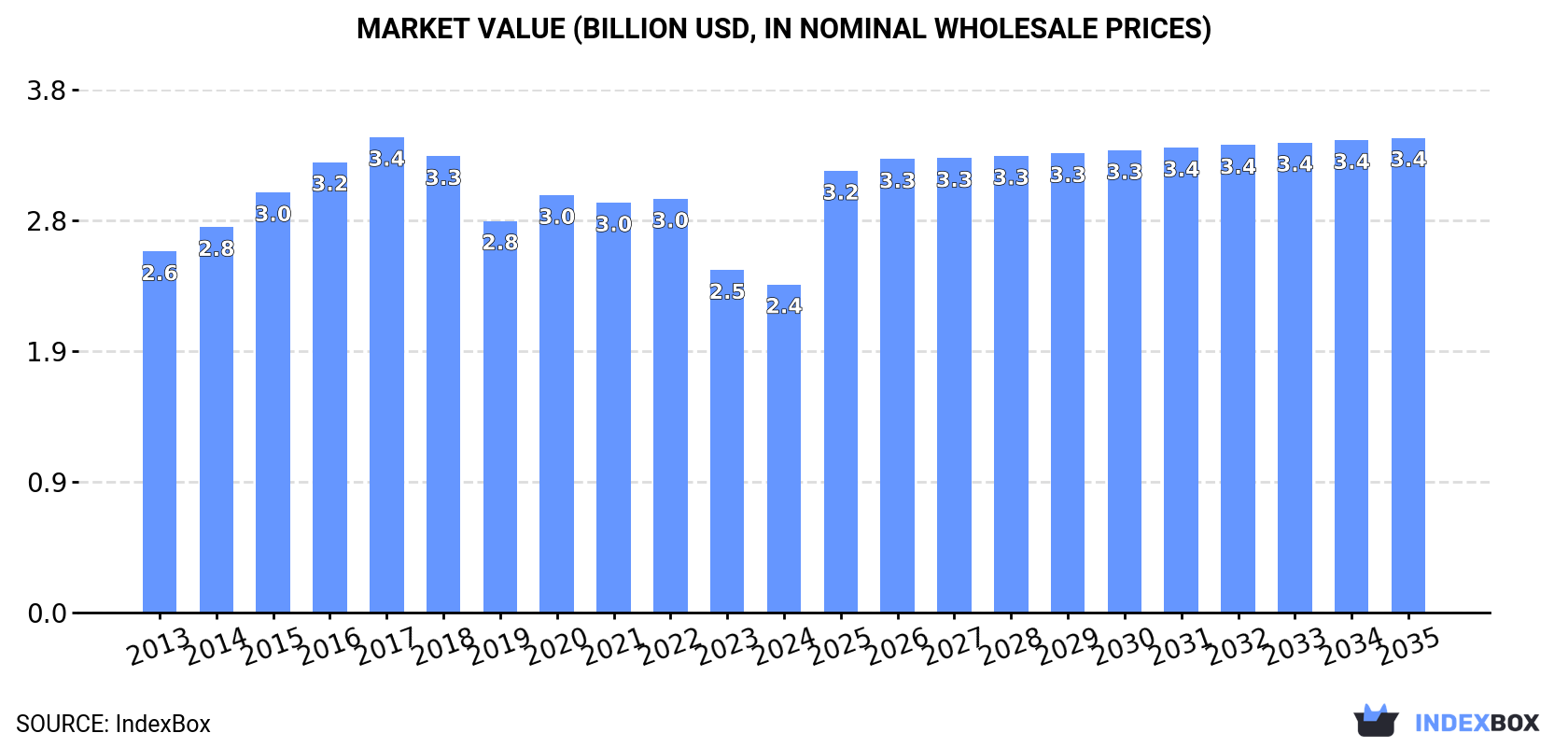 Market Value (billion USD, nominal wholesale prices)