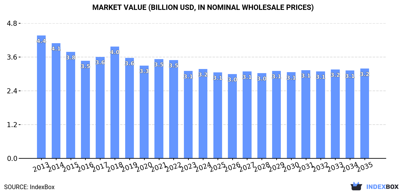 Market Value (billion USD, nominal wholesale prices)