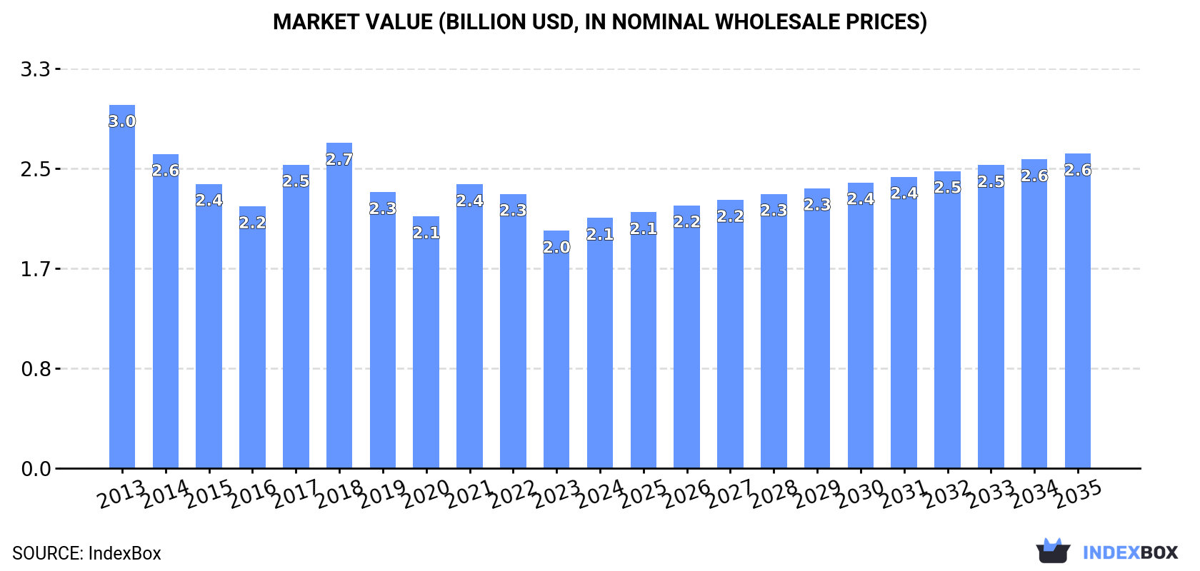 Market Value (billion USD, nominal wholesale prices)