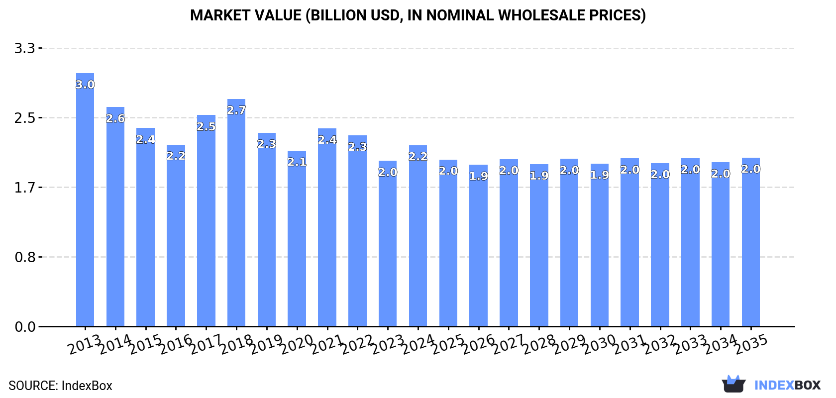 Market Value (billion USD, nominal wholesale prices)