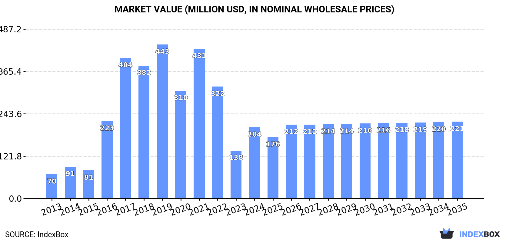 Market Value (million USD, nominal wholesale prices)